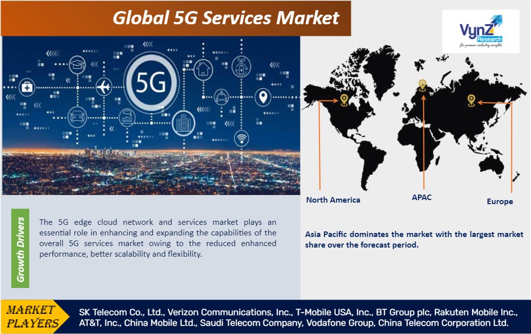 5G Services Market Growth, Demand, Report 2025-2030